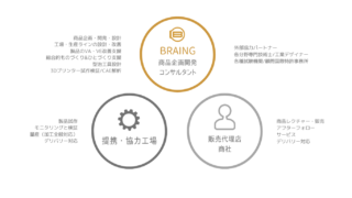 会社概要 | 株式会社 BRAING